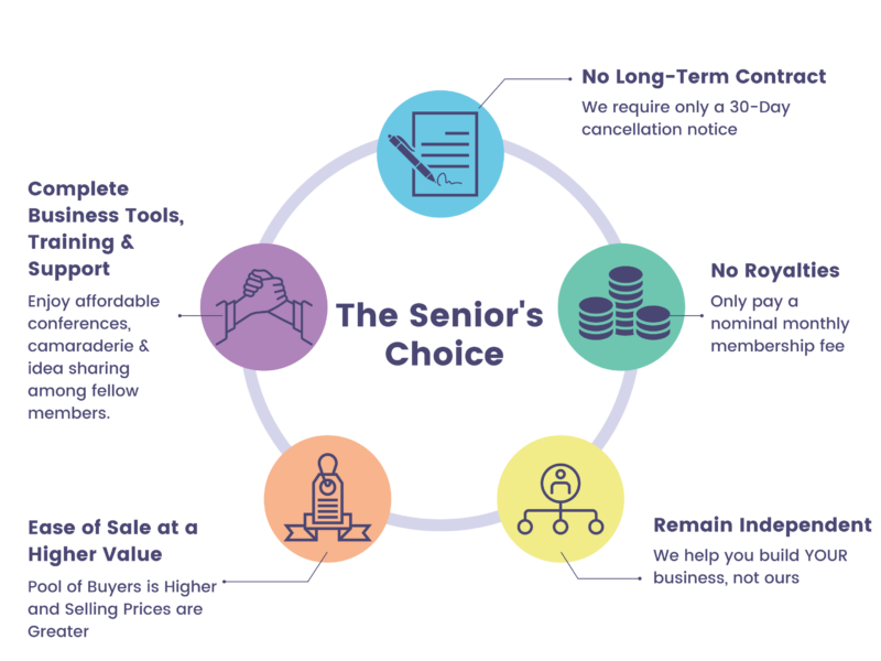 The Senior's Choice Membership - The Perfect Alternative to a Franchise